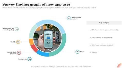 Survey Finding Graph Of New App Uses Ppt Slide