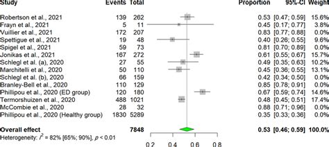 Forest Plot Of Meta Analysis Of Proportions Prevalence Removing