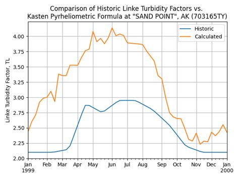 Clear Sky Pvlib Python Documentation