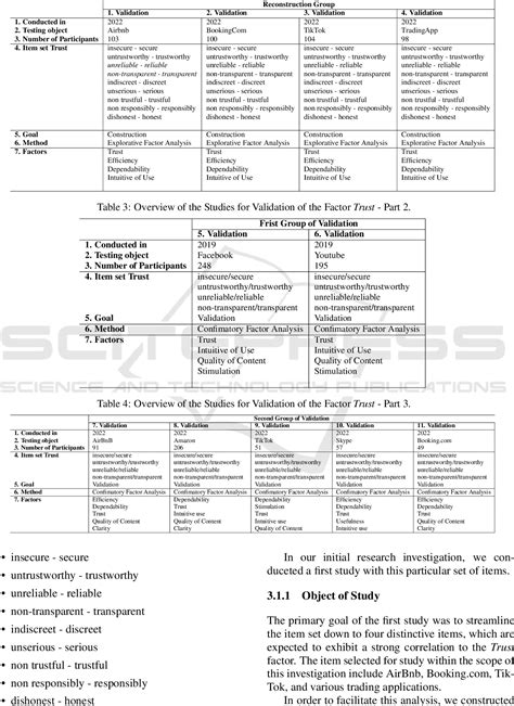 Table 3 From Reconstruction And Validation Of The Ux Factor Trust For The User Experience