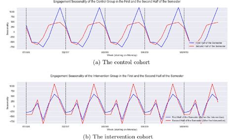 Extracted Seasonality Of Avgstrcountperday Of The Control Cohort A