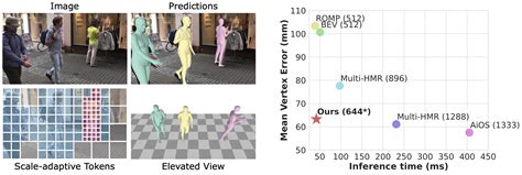 Sat Hmr Real Time Multi Person 3d Mesh Estimation Via Scale Adaptive