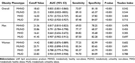 Lipid Accumulation Product As Effective Markers Of Obesity Dmso