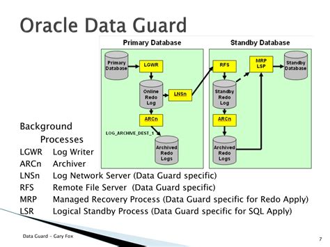 Ppt Disaster Recovery With Oracle Data Guard Powerpoint Presentation