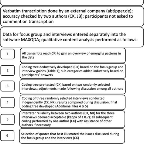 Data Processing And Analysis Qualitative Content Analysis According To