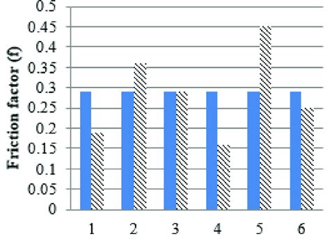 Graph Of Design Versus Friction Factor Download Scientific Diagram
