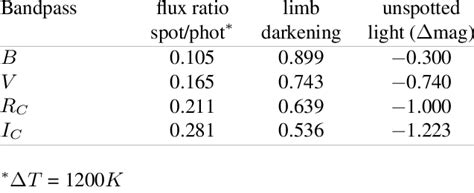 Fixed Light Curve Parameters Download Table