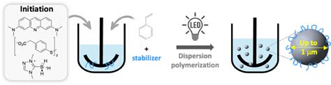 Production Of Polystyrene Microparticles Chemistryviews