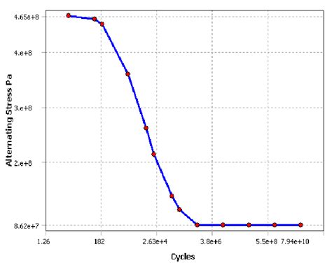 Semi Log S N Curve Of The Model Material 22 Download Scientific Diagram Semi Log S N Curve Of The Model Material 22 Download Scientific Diagram