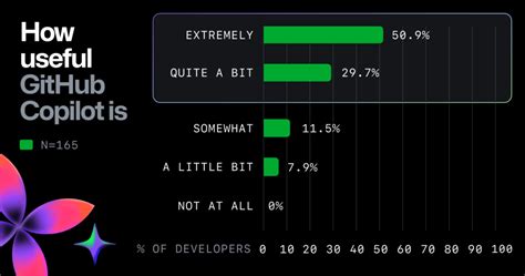 Research Quantifying Github Copilots Impact In The Enterprise With Accenture The Github Blog