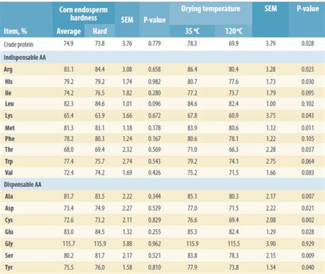 Understanding Corn Variability Part Ii