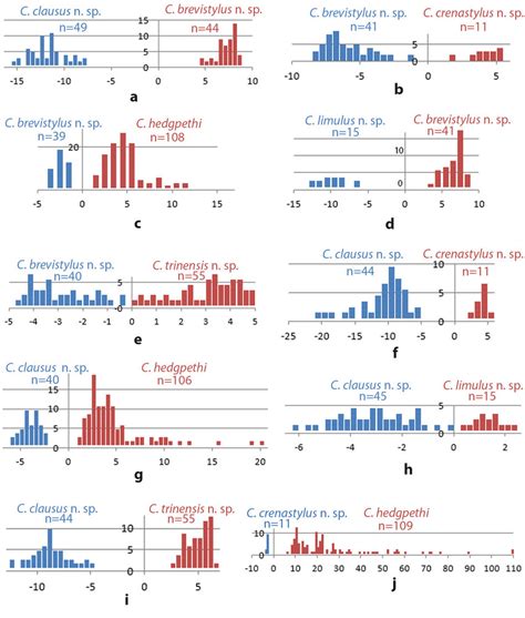 Histograms Of Id Functions Eq 6 For Various Taxon Pairs Part 1 Of 2