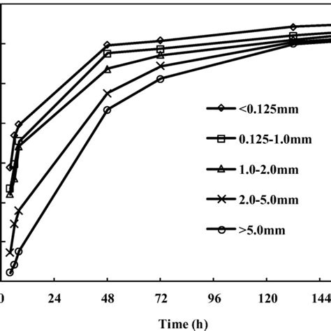 Fitting The Experimental Kinetic Data Using The Linearized