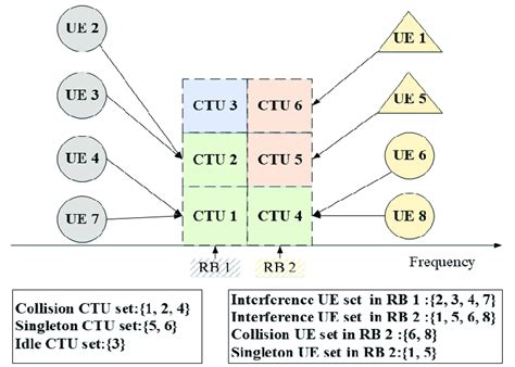Detection And Decoding In A Network With L 2 RBs C 6 CTUs And N 8