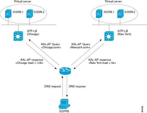 Configuration Examples For Ios Slb Cisco Ios 152s Cisco Systems