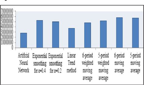 Figure 14 From An Artificial Neural Network Method For Managing Inventory Of A Fertilizer