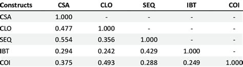 Factor Correlation Matrix Of Factor Loadings Download Scientific Diagram