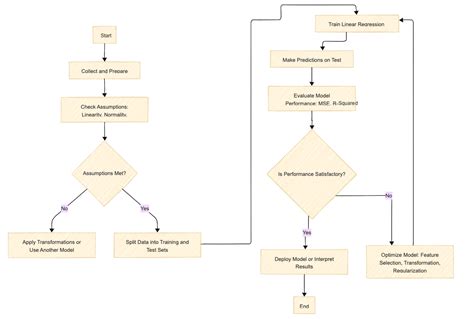 Implementing Linear Regression In Python And R