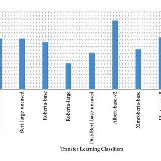 Classification Accuracy Transfer Learning Based Approaches Results For