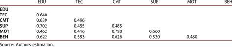 Results Of Htmt Ratio Of Correlations Download Scientific Diagram