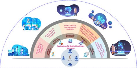 Figure 4 From A Survey On Federated Learning For The Healthcare Metaverse Concepts