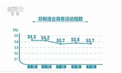 9月份中国非制造业采购经理指数发布 非制造业总体延续平稳扩张态势 新闻频道 央视网 cctv