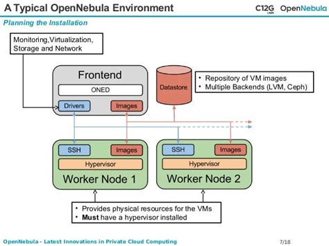 Opennebula Opennebula And Tips For Centos 7