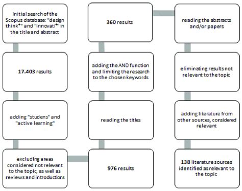 The Process Of Searching And Identifying The Relevant Literature Download Scientific Diagram