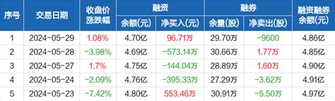帝尔激光：融资净买入9671万元，融资余额47亿元（05 29）帝尔激光300776股吧东方财富网股吧