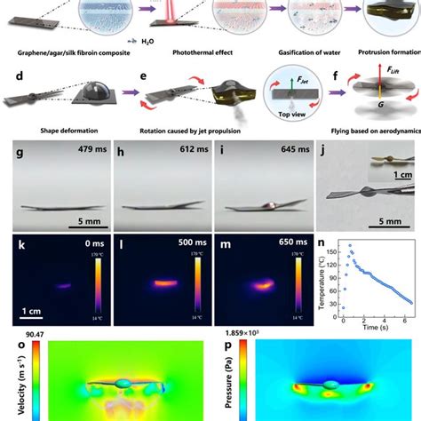 Pdf Bioinspired Rotary Flight Of Light Driven Composite Films