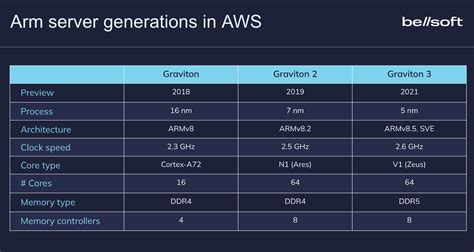 Arm Servers For Cloud Native Applications
