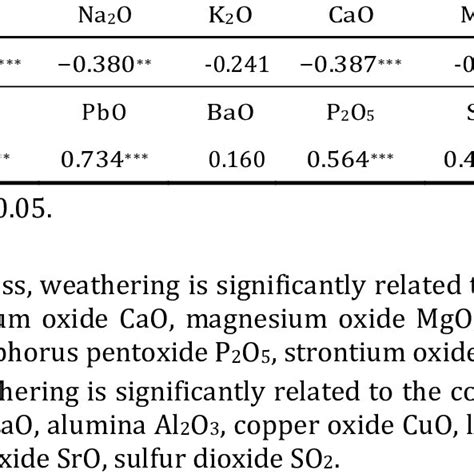 Correlation Analysis Between Chemical Composition And Weathering Of Download Scientific Diagram