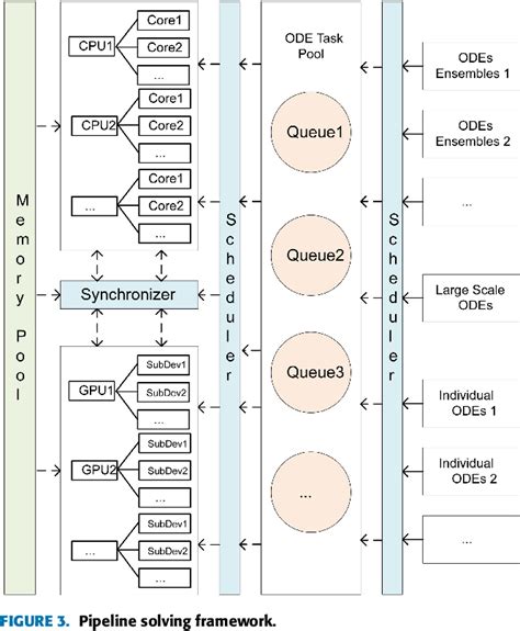 Figure 1 From A Pipeline Based Ode Solving Framework Semantic Scholar