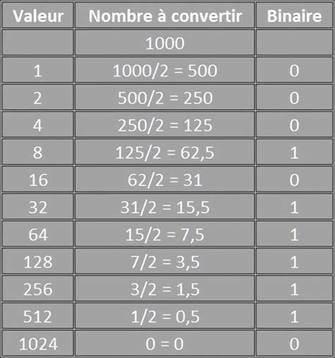 Binaire Convertir Facilement Un Nombre Décimal