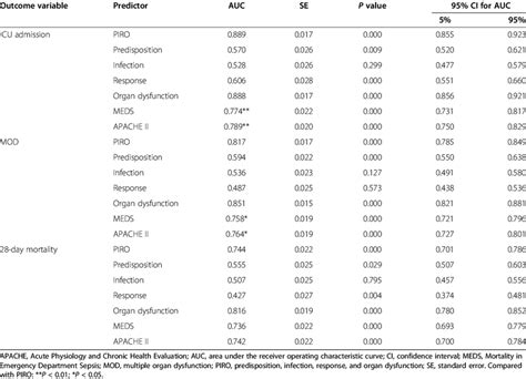 Areas Under The Receiver Operating Characteristic Curves Of Predictors