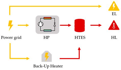 Comparison Of Component Oriented And System Oriented Modeling In The