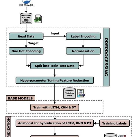 Experimental Setup For Hybrid Knn Lstm And Dt Download Scientific Diagram
