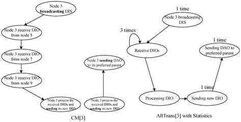 Information Free Full Text A Specification Based Ids For Detecting Attacks On Rpl Based