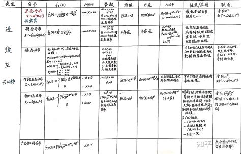 概率论学习笔记（1）—重要的概率分布及相互联系 知乎