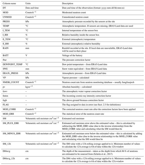 Gmd Cosmic Ray Neutron Sensor Python Tool Crspy 121 An Open Source Tool For The