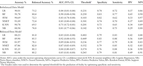 Table 2 From Machine Learning Models To Predict Future Frailty In