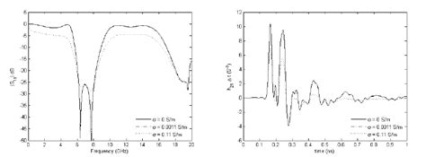 Low Pass Filter Left S Frequency Response Right Impulse Response Download Scientific