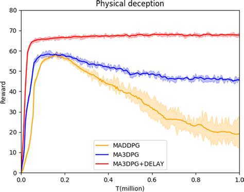 Performance Comparison On Physical Deception Environment Download