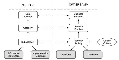 A Comparison Of Nist Csf 2 0 And Owasp Samm Codific