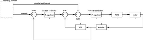 Arduino Smooth A DC Motor Movement Electrical Engineering Stack Exchange