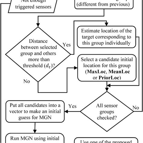 The Whole Procedure Of The Proposed Dual‐mode Multi‐target Tracking