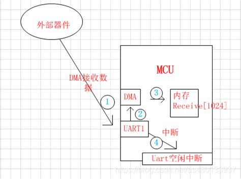 Stm Hal Cubemx Idle Dma Idle Line Detection Interrupt Csdn