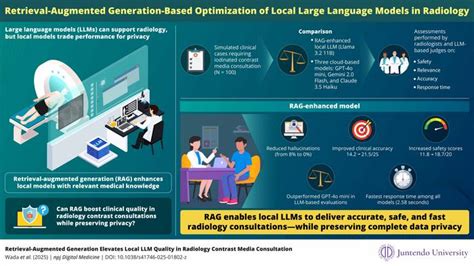 Retrieval Augmented Generation Based Optimization Of Local Large Language Models In Radiology