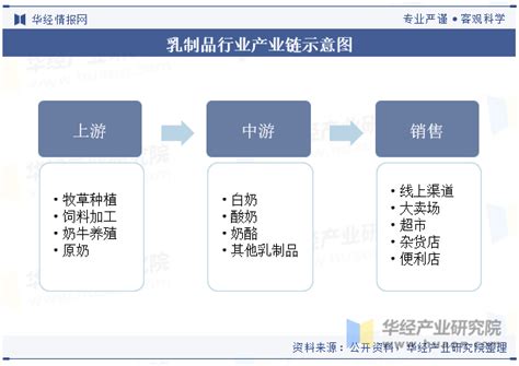 2023年中国乳制品行业发展现状及竞争格局分析，行业仍有较大发展空间「图」 华经情报网 华经产业研究院