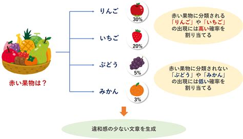 生成aiとは？従来aiとの違いや仕組み・ビジネス活用例・やってはいけないことをご紹介！ コンピュータマネジメント